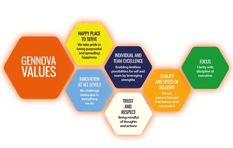 Our Values Gennova Bio