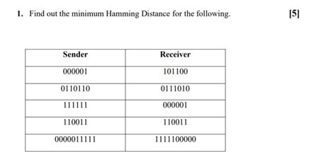 Solved 1 Find Out The Minimum Hamming Distance For The