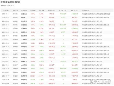 著名游资持股数据 孙哥 龙虎榜上榜明细（爱金股数据） 知乎