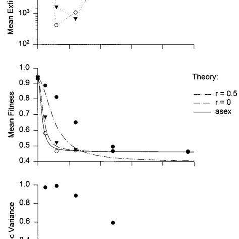 Evolution And Extinction Of Sexual And Asexual Download Scientific Diagram