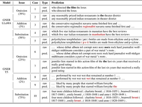 Table 8 From Rethinking Negative Instances For Generative Named Entity