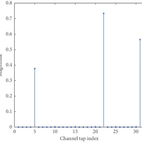 Typical Sparse Multipath Communication System Download Scientific Diagram