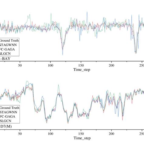 Comparison Of Predicted And True Values Of The Speed Of The Two Datasets Download Scientific