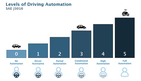 Vehicles Automation Levels As Defined In Sae J3016 Download Vehicles Automation Levels As Defined In Sae J3016 Download