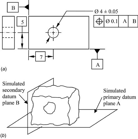 a simple example of a specification during design of a part and b download scientific