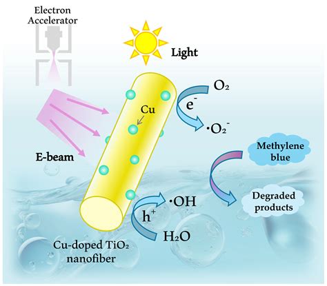 Fabrication And Characterization Of Electrospun Cu Doped Tio2 Nanofibers And Enhancement Of