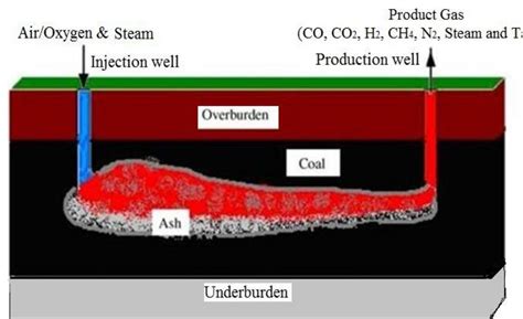 Schematic Diagram Of Ucg Process See Online Version For
