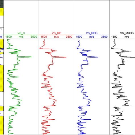 Predicted Shear Velocity From Different Methods Vsc Is The Corrected