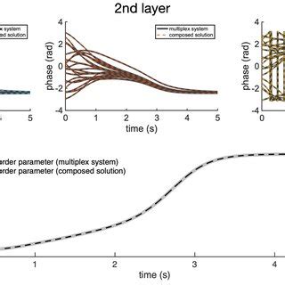 The Composed Solution Allows Us To Study The Dynamics Of The Multiplex Download Scientific