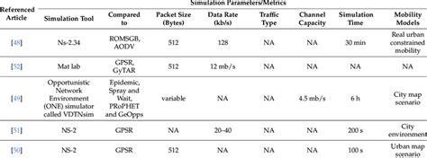 Simulation Parameters Of City Map Scenario Based Routing Protocols