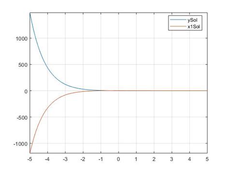 Solved Need Matlab Code To Solve This Problem And Also Need To Use