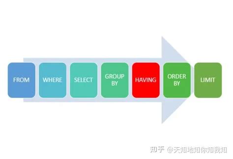 DQL数据单表查询语句 知乎