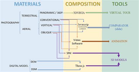 Workflow Scheme Showing Procedure For Composition Of Tools Based On