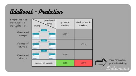 Adaboost For Classification Example