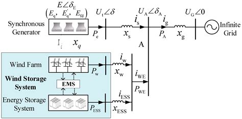 Electronics Free Full Text Frequency Security Control Technology For Simulated Wind Storage