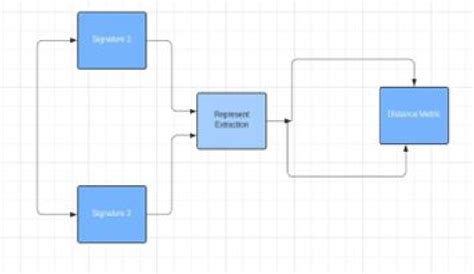 Figure 1 From Offline Signature Forgery Detection Based On Geometric Measures Using Tensorflow