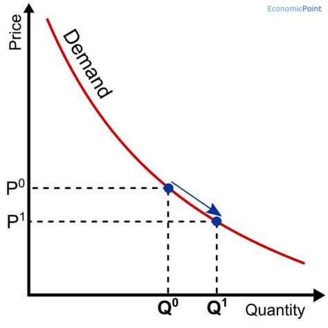 Demand In Economics