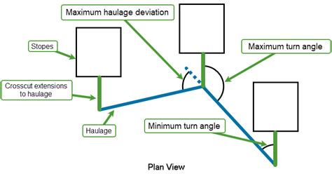 Vulcan Underground Development Level Layout