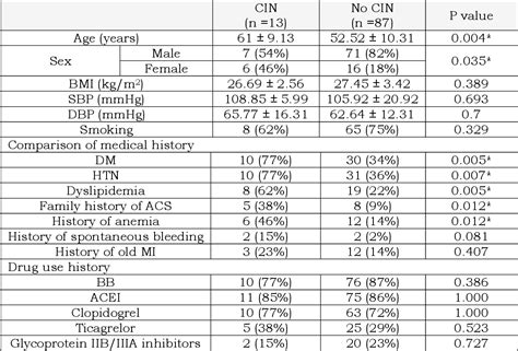 Table 1 From The Precise Dapt Score As A Predictor Of Contrast Induced Nephropathy In Acute
