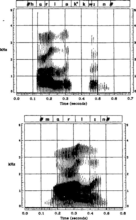 Table 2 1 From An Acoustic Phonetic Approach To Speech Recognition Application To The