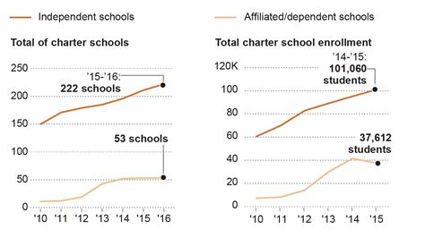 Lausd By The Numbers Los Angeles Times
