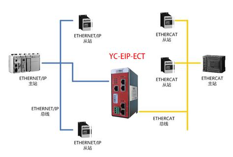 Ethernetip转ethercat协议转换网关功能及配置步骤技术文档plc转以太网通讯专家