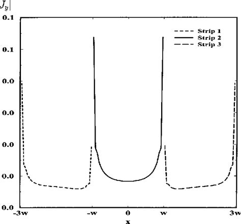 Figure 10 From Efficient Methods For Electromagnetic Characterization Of 2 D Geometries In