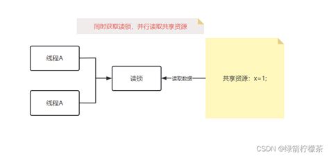 Qt 线程竞争共享资源和读写锁 Qreadwritelock Csdn博客 Qt 线程竞争共享资源和读写锁 Qreadwritelock Csdn博客