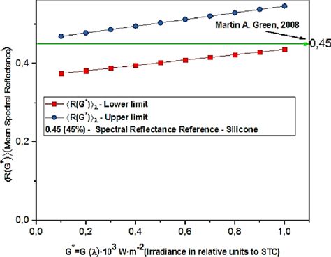 Mean Spectral Reflectance As Function Of Irradiance Dynamics And Its
