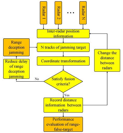 Electronics Free Full Text Range Deception Jamming Performance Evaluation For Moving Targets
