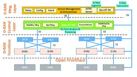a high level illustration of the o ran architecture with ran