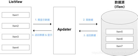 【android】listview使用方法、原理及优化android Listview Csdn博客