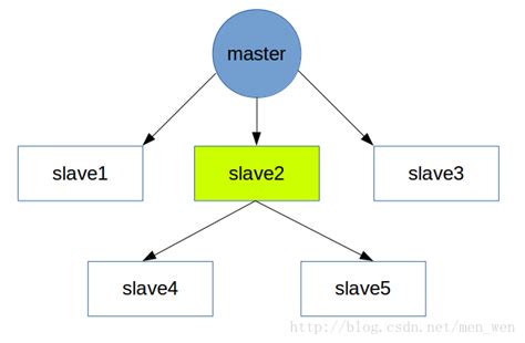 Redis 08 主从同步 — Minipa