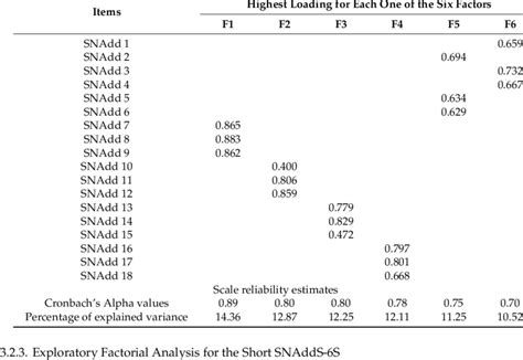 Results Of The EFA Of The SNAddS 6S When Fixing Six Factors For