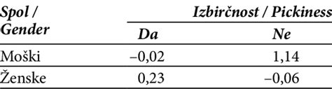 Mean Z Values Of Nutrition By Gender And Pickiness Download Scientific Diagram
