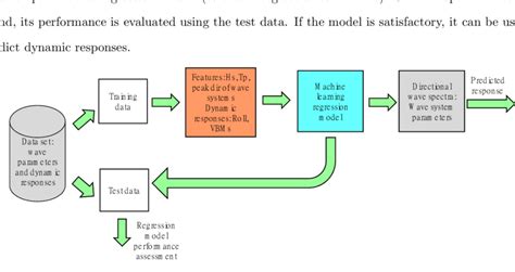 Machine Learning Methodology Download Scientific Diagram