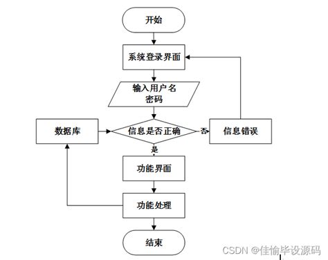 Jspssm计算机毕业设计文档管理系统【附源码】文档管理系统源码 Csdn博客