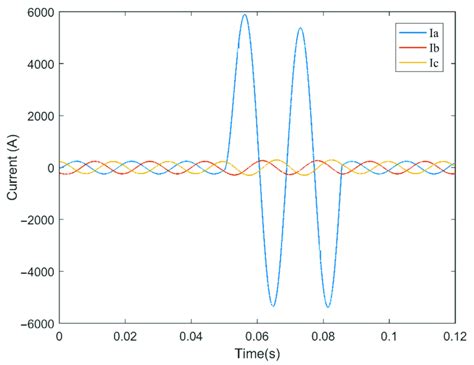 Slg Fault With R F 0 Ω Download Scientific Diagram