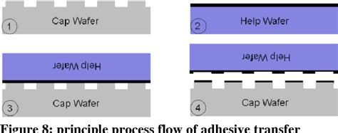 Figure 8 From Capping Technologies For Wafer Level Mems Packaging Based On Permanent And