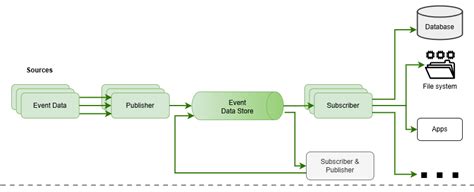 Architecting For Scale Key Event Driven Patterns You Need To Know By Mohammed Vaghjipurwala