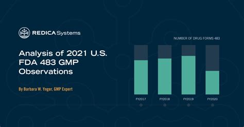 Redica Systems On Linkedin Analysis Of 2021 Us Fda 483 Gmp
