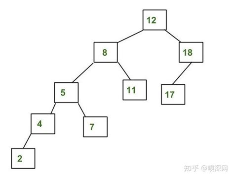 平衡二叉树（avl tree） 介绍及插入操作 知乎