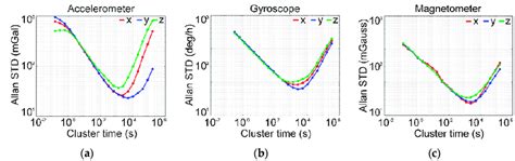 allan standard deviation std value of accelerometer a gyroscope