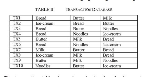 table ii from the role of apriori algorithm for finding the association