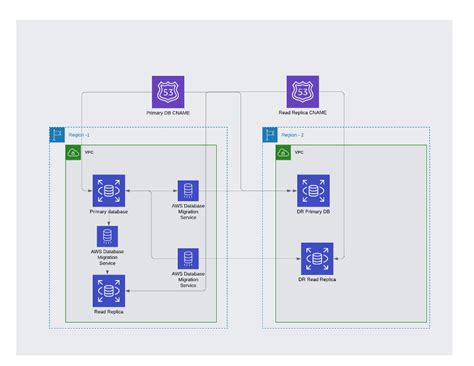Sql Server Replication Best Practices Aws Rds Capital One