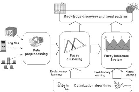 9 I Miner Framework For Web Usage Mining Download Scientific Diagram