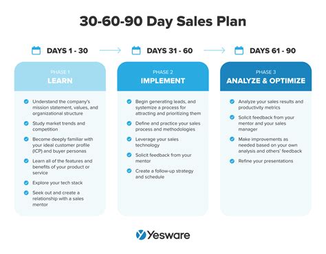 How To Create A 30 60 90 Day Sales Plan Template Examples