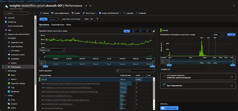 Performance Overview