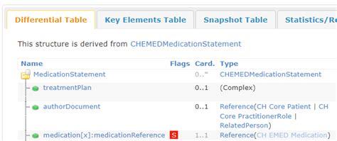Medicationrequest Duplicate Attribute Medicationreference · Issue 164 · Hl7chch Emed · Github