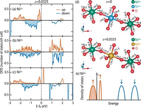 ab initio calculations a c calculated spin resolved density of states